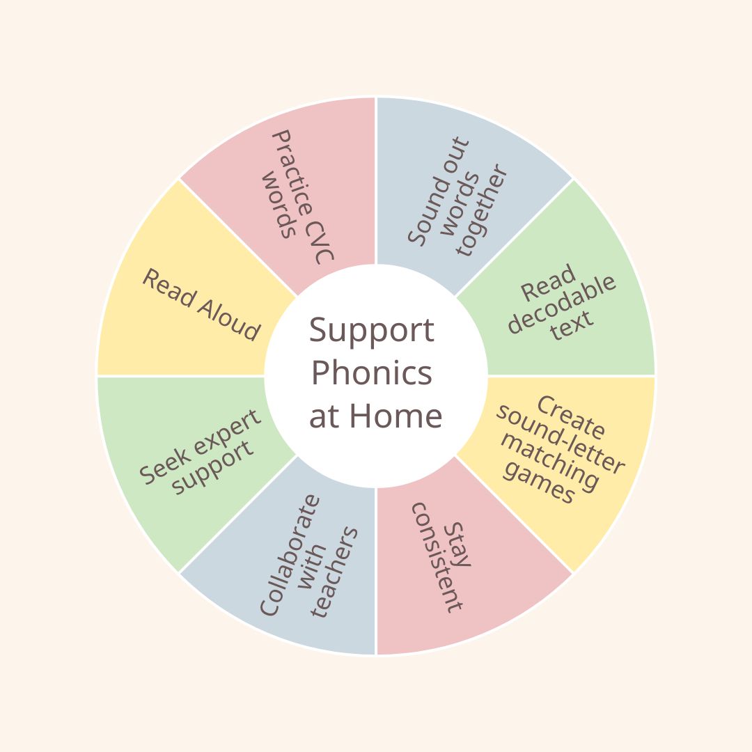 What is Phonics, and Why is it Essential for Early Readers? – TutorJack ...